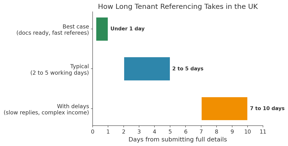 Tenant Referencing in the UK: What It Checks and How Long It Takes ...